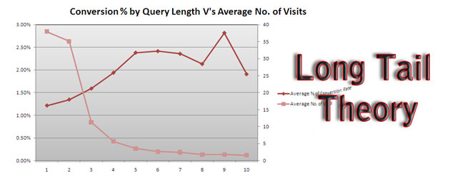 Using Google Analytics to prove the SEO Long tail theory - Neil Walker ...